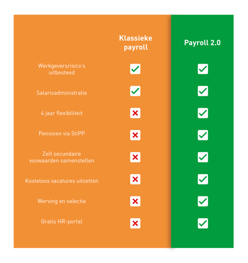 Wat is payroll | AB Vakwerk